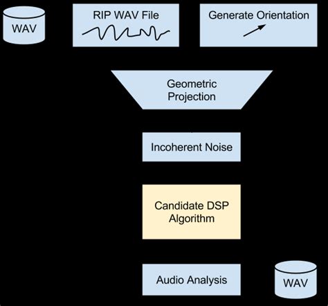 High Level Overview Of The Simulation Methodology Used To Develop And