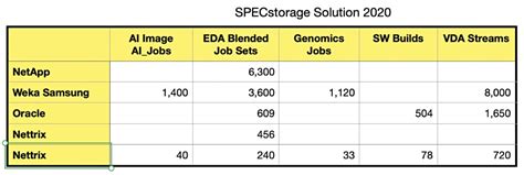 Netapp Gets File Storage Benchmark Boost Blocks And Files