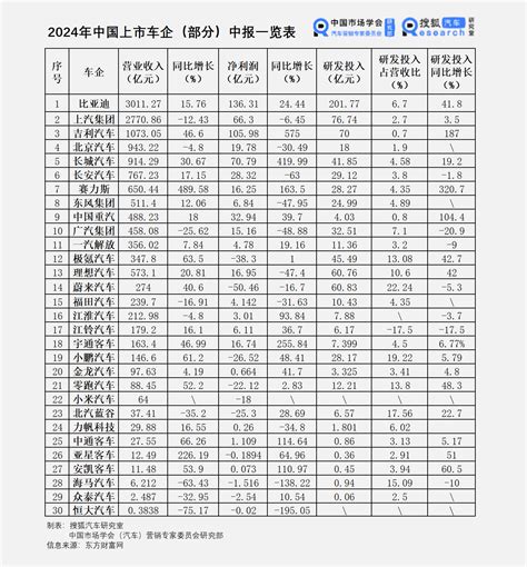 2024车企中报大揭秘：中国30强上市车企净利润竟不及丰田13？ 智能汽车 Itbear科技资讯