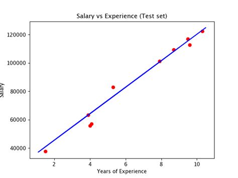 github sudarshan koirala salary prediciton based on years of experience prediction of salary