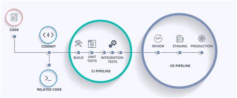 Introduction To Cicd Pipelines Definitionscreate A Cicd Pipeline By Madison Hersom Medium