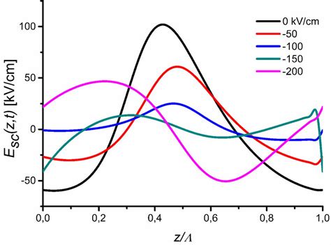 space charge field esc z t profile as function of the spatial