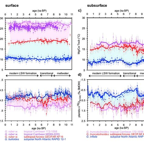 Surface And Subsurface Temperature And Salinity Reconstructions From