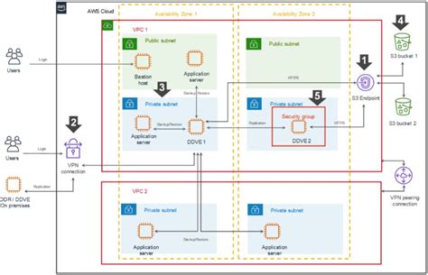 Ddve On Aws Architecture Apex Protection Storage Ddve For Amazon Web Services Dell