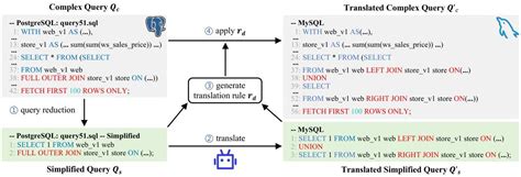Rise Rule Driven Sql Dialect Translation Via Query Reduction Alphaxiv