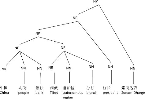 Figure 1 From Improved Chinese Parsing Using Named Entity Cue
