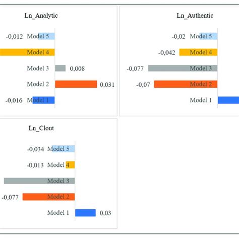 textual product variables coefficients in system gmm models download