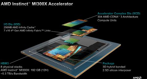 Research Note Amd Launches Mi300 Series Datacenter Accelerators Moor