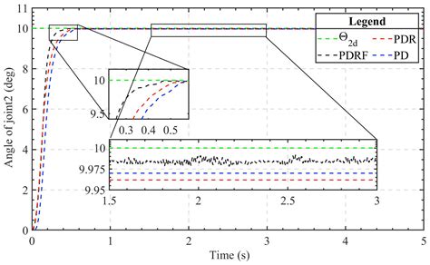 Ms Robust Trajectory Tracking Control For Collaborative Robots Based