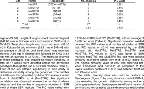 List Of Simple Sequence Repeats SSR Primers Used In The Study Download Scientific Diagram