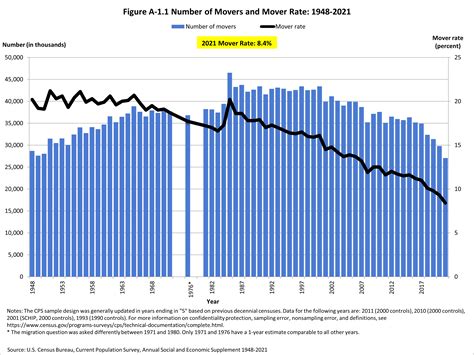 Cps Historical Geographic Mobility Migration Graphs