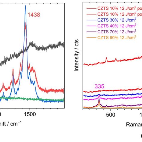 Pdf Raman Spectroscopy And Thermoelectric Characterization Of Composite Thin Films Of