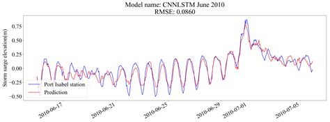 Machine Learning Based Model For Hurricane Storm Surge Forecasting In