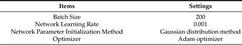 Table 2 From Deep Neural Network Based Reconciliation For Cv Qkd