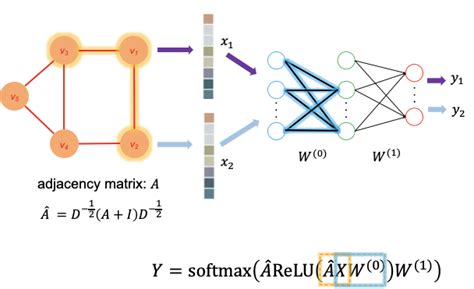 How To Train Graph Convolutional Network Models In A Graph Database Artofit