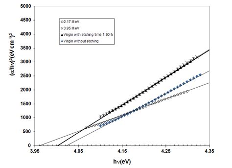 Calculations Of The Optical Energy Gap From Extrapolation Of The Fitted