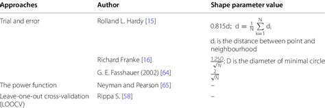 Approaches Of Finding Best Shape Parameter Download Scientific Diagram