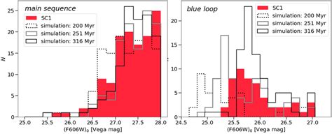 distribution of star magnitudes in the outer annulus on the main