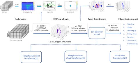 Figure 1 From Point Transformer Based Human Activity Recognition Using High Dimensional Radar