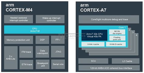 Stm32mp1 — новый многоядерный микропроцессор от Stmicroelectronics
