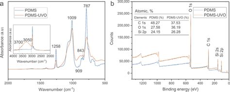 A Ftir Spectra Of Pdms And Pdms‐uvo B Xps Analysis Of Pdms And Pdms Uvo Download