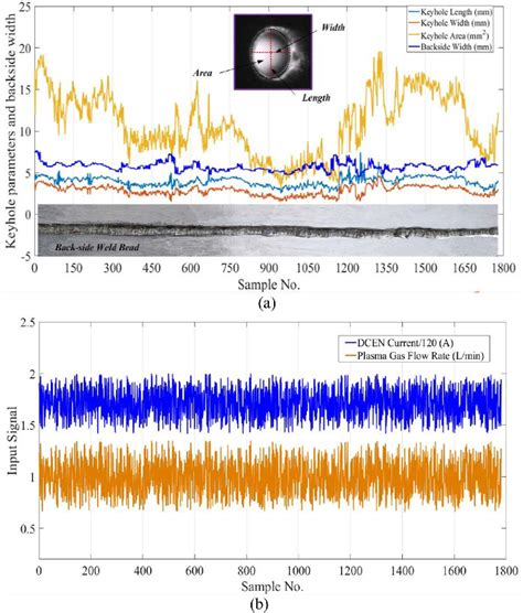 Figure 3 From Online Monitoring And Model Free Adaptive Control Of Weld Penetration In Vppaw