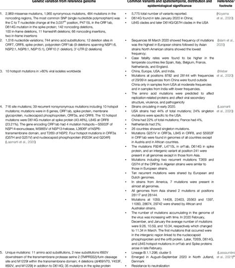 Genetic Variants Of Sars Cov 2 Download Scientific Diagram