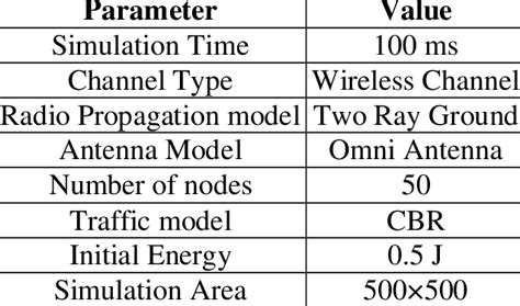 simulation parameters of aodv dsdv and tdr download table