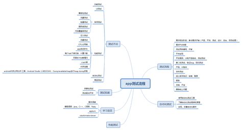 App测试流程 Mengqidinglan Xmind