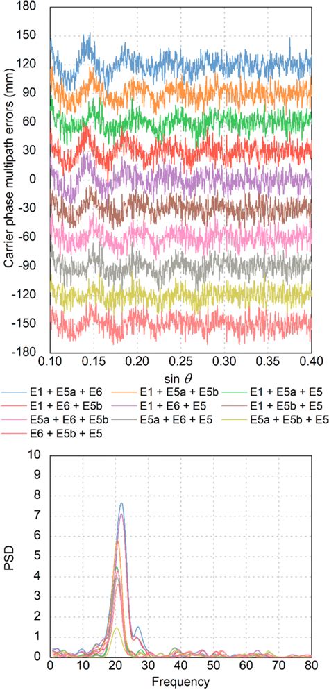 Carrier Phase Multipath Errors Top And Psd Bottom Of All Possible Download Scientific