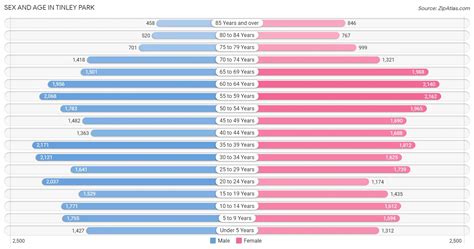 Tinley Park Il Tinley Park Demographics In 2025 Zip Atlas