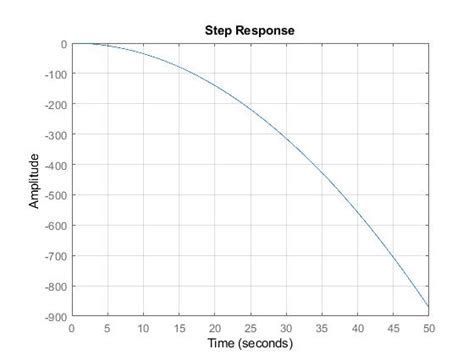 Control Engineering Design Of A Lead Compensator With Root Locus In