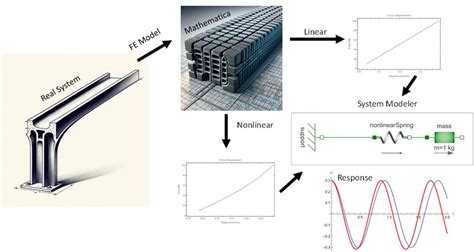 Exploring Real World Problems Simplifying Complexity Of Nonlinear Pde Models Online Technical