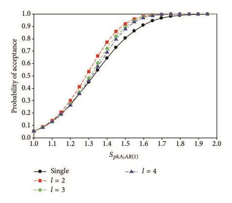 Comparison Of Mds Oc Curves Under K100 C133 And ρ05 Download
