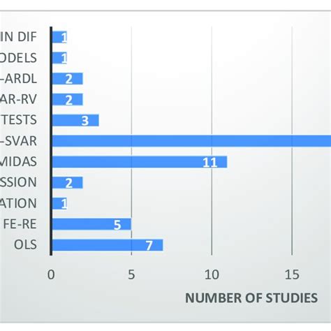 The Econometric Methodologies Used In Relation To The Number Of Studies
