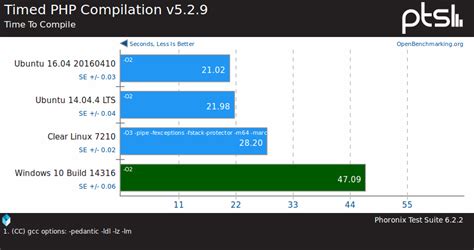 Windows Subsystem For Linux Ubuntu Bash On Windows Benchmarked