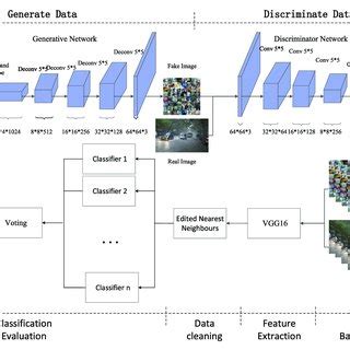 An Illustration Of The Proposed Framework Of Using DCGAN For Data Download Scientific Diagram