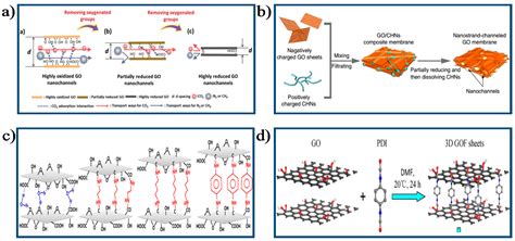 Membranes Free Full Text Recent Developments Of Graphene Oxide