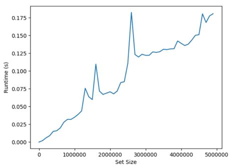 Python Set Difference Be On The Right Side Of Change