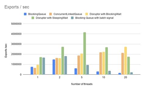 optimizing opentelemetry s span processor for high throughput and low cpu costs