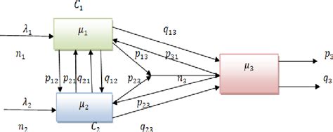 Figure 1 From Analysis Of A Feedback Bi Tandem Queue Network In Fuzzy Environment Semantic Scholar
