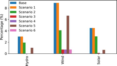 Percentage Of Curtailed Renewable Power From The Available Renewable