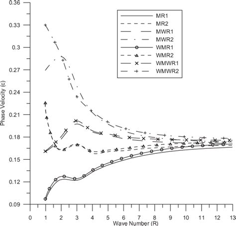 Figure 2 From The Effect Of Rotation In A Magneto Micropolar Thermoelastic Layer With One