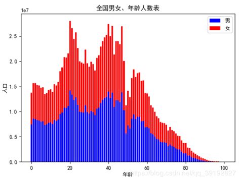 Python人口普查数据数据分析python：第六次全国人口普查数据分析及可视化（pandas、matplotlib）weixin39737492的博客 Csdn博客