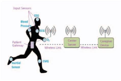 Figure 1 From Performance Evaluation Of Iot Protocols Under A Constrained Wireless Access