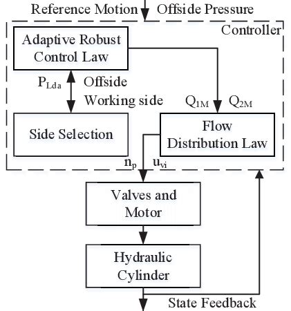 The Proposed Controller Structure Download Scientific Diagram