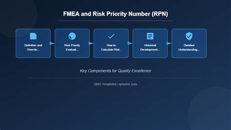 Fmea And Risk Priority Number Rpn — Fda Qsr And Qmsr Qms
