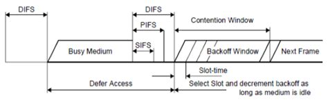 Explain Back Off Algorithm Why Is CSMA CD Not Used In WLAN