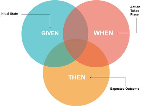 behavior driven development its importance and gherkin scripts