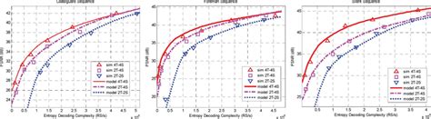 Entropy Decoding Complexity Versus Distortion Plots For Different